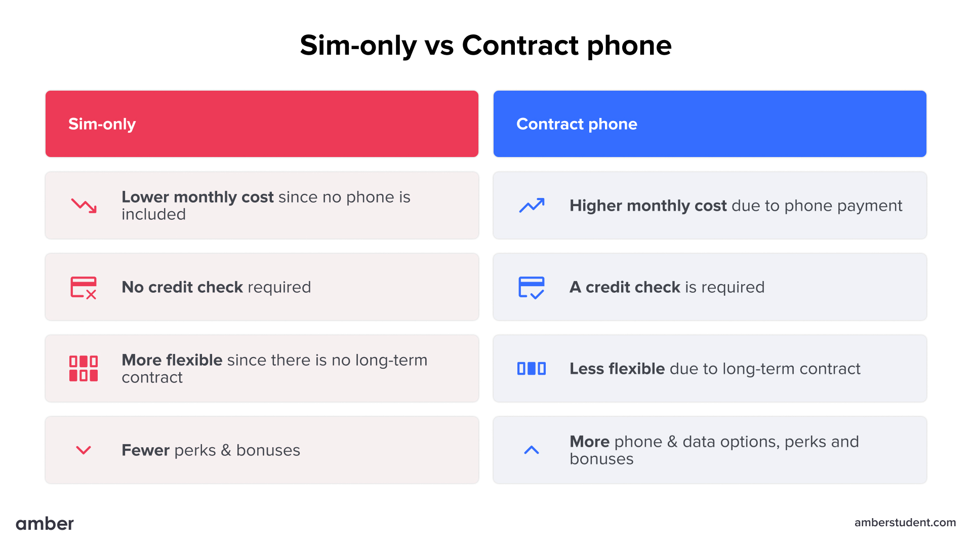 Sim-only Vs Contract Plan: Which Is Better? | Amber